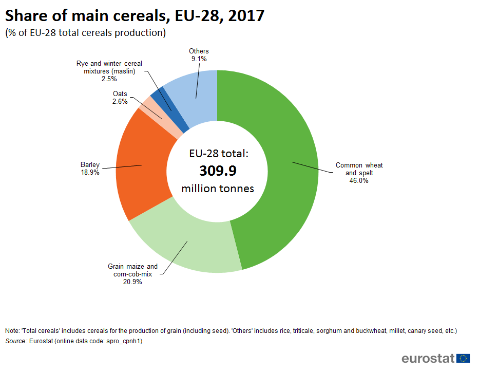 What is the production of cereal?