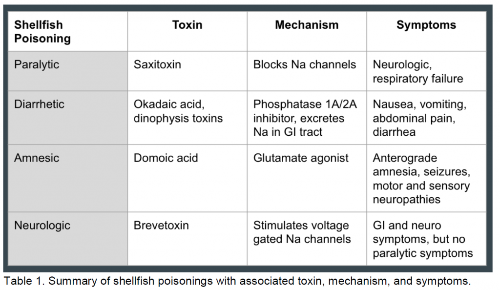 What is the prognosis of shellfish poisoning?