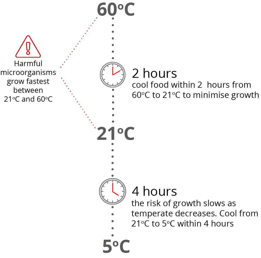 What is the purpose of cooling food?