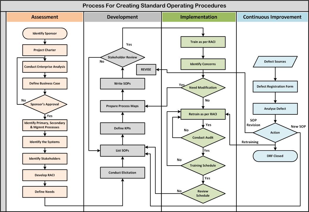 What is the purpose of creating SOP?