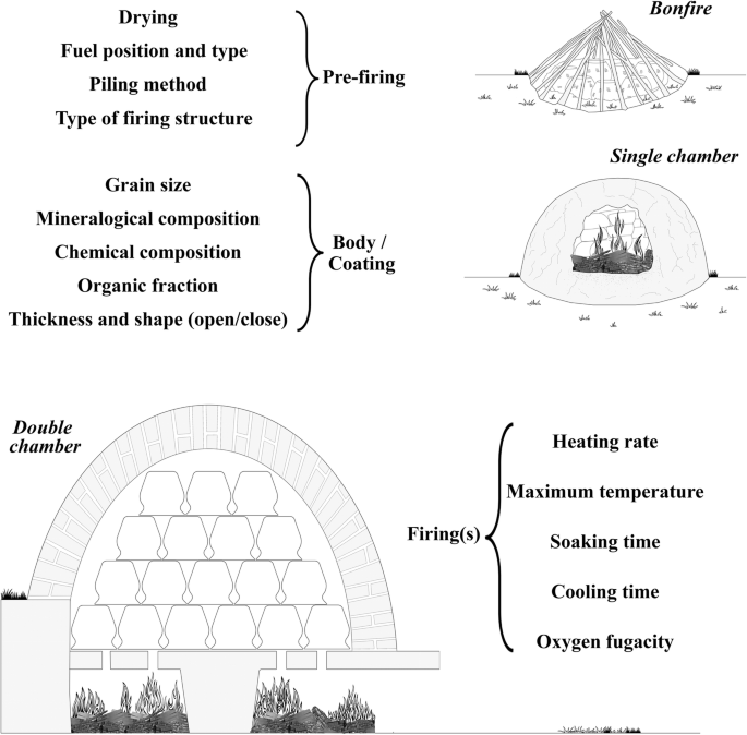 What is the purpose of firing in ceramic processing?