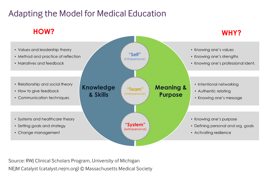 What is the purpose of medical?