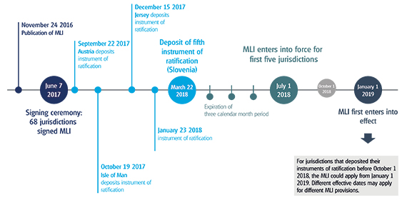 What is the purpose of MLI?