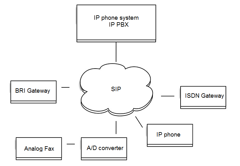 What is the purpose of SIP in VoIP?