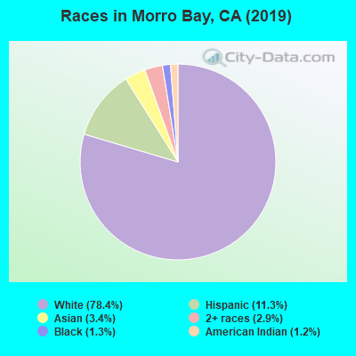 What is The racial makeup of Morro Bay CA?