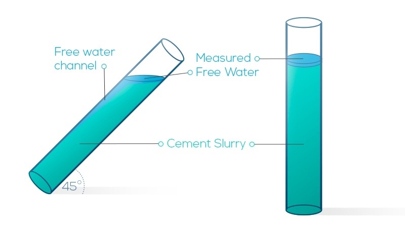 What is the ratio of cement to water in a slurry?