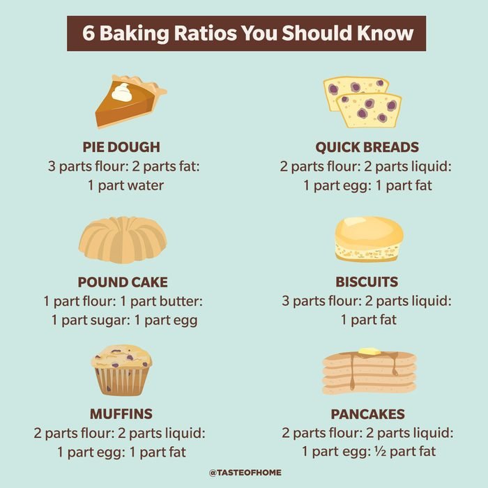 What is the ratio of flour to eggs?