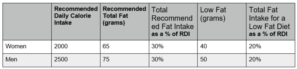 What is the recommended total daily fat intake on a low fat diet LFD )?