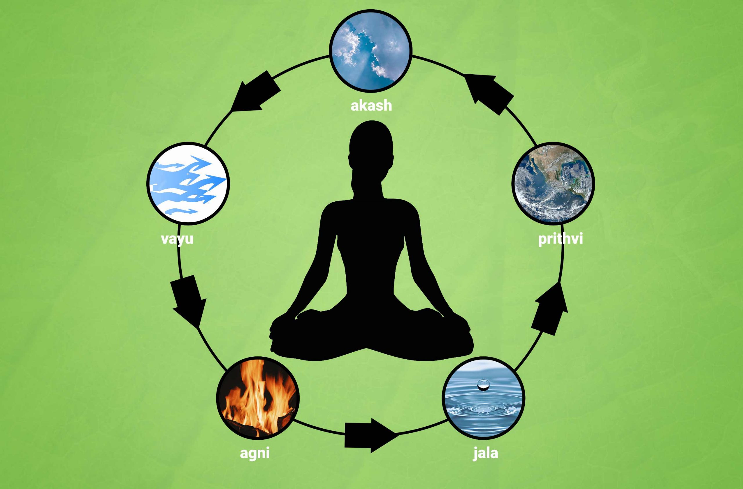 What is the relationship between body and Five Elements?