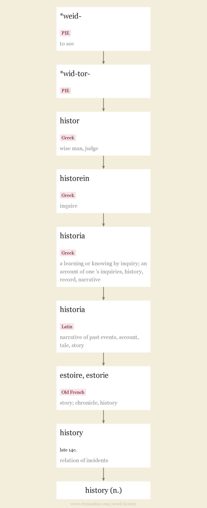 What is the root word of history?