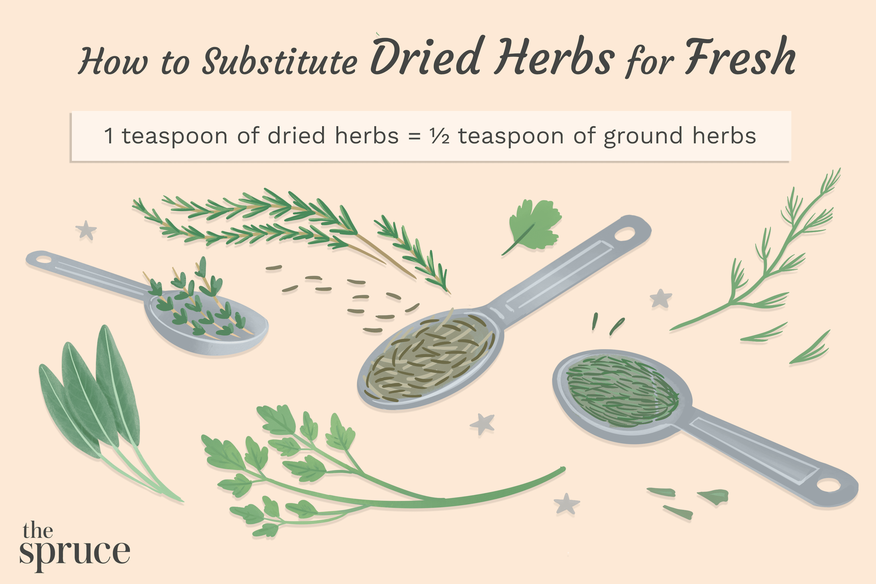 What is the rule for substituting fresh and dry herbs?