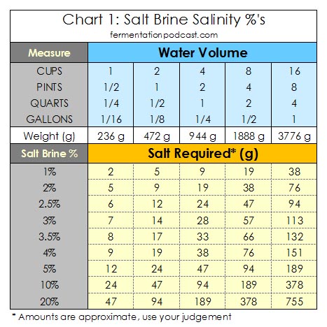 What is the salt to water ratio for a brine?