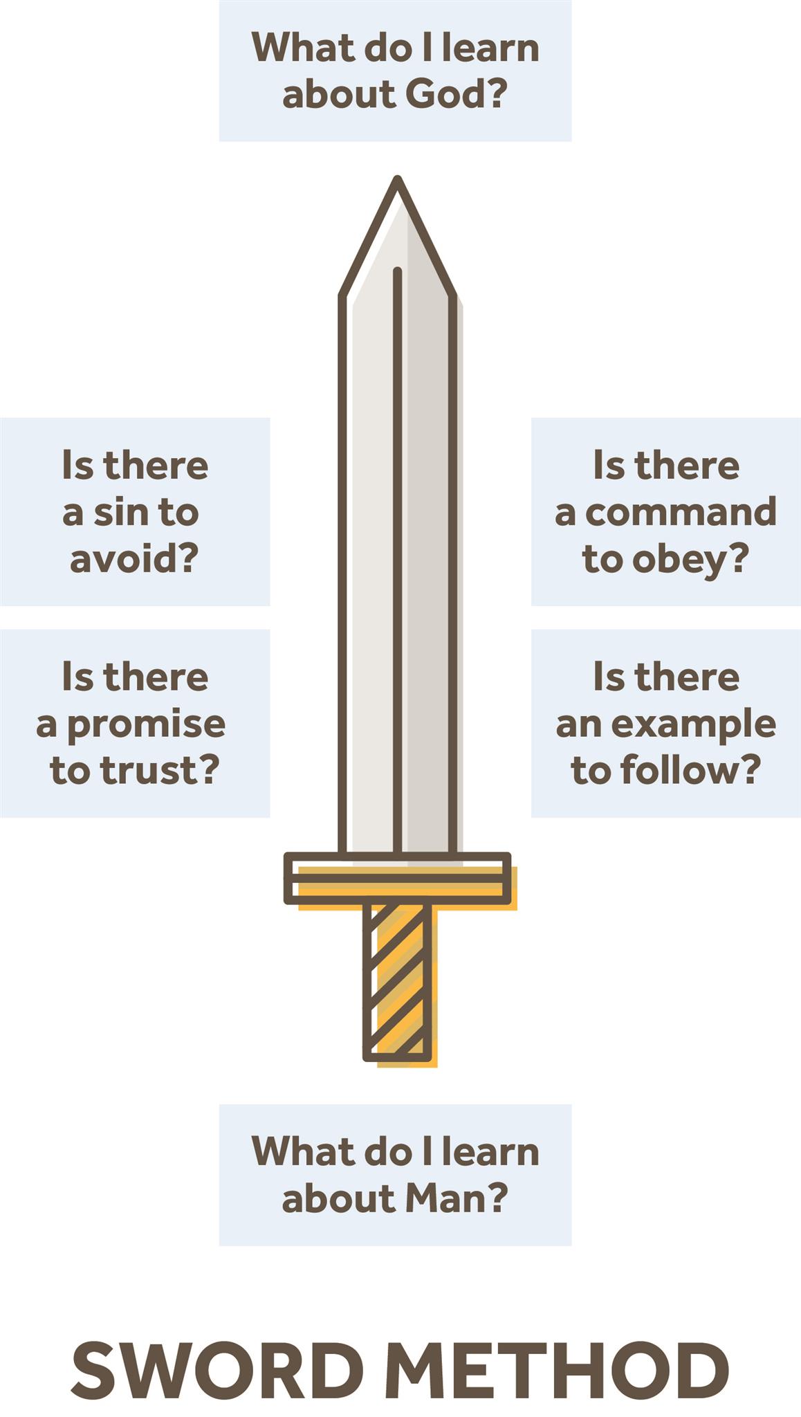 What is the sword method?