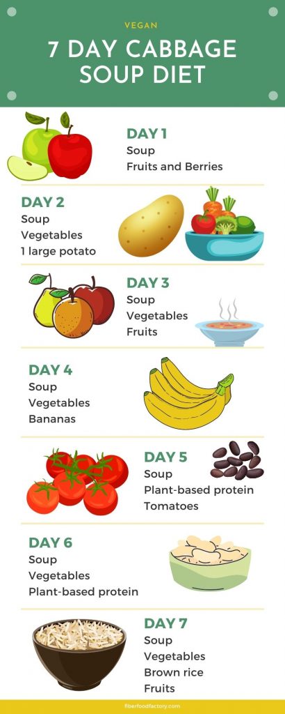 What is the theory behind the cabbage soup diet?