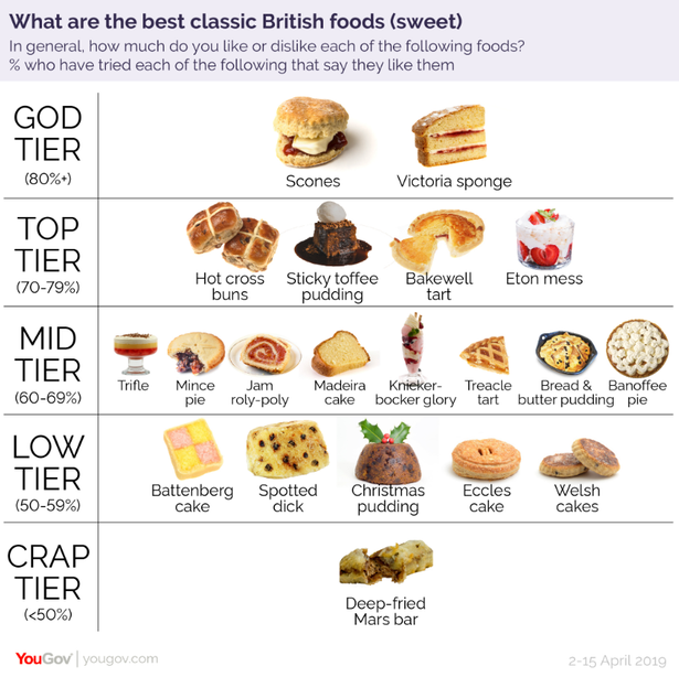 What is the UK's Favourite meal?