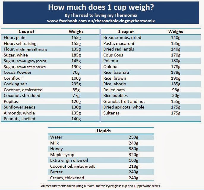 What is the weight of 1 cup of?