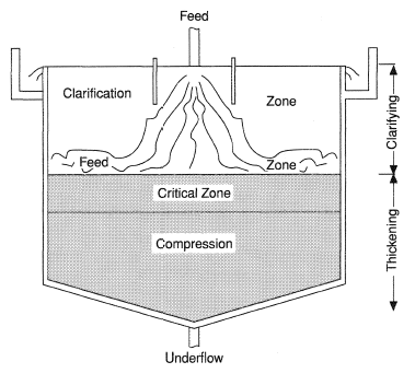 What is thickener area?