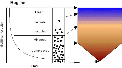 What is thickener in chemical engineering?