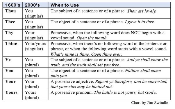 What is thou in modern English?