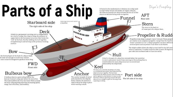 What is toward the back of a ship called?