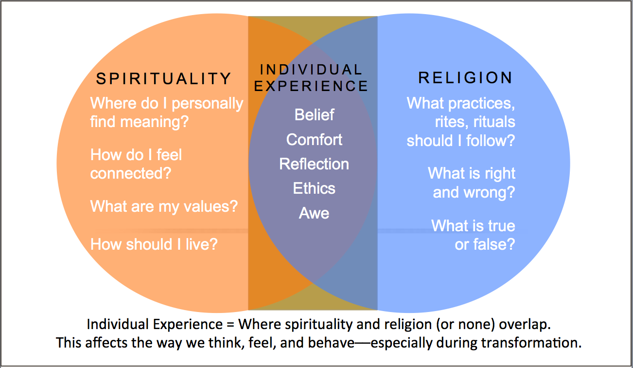 What is your definition of spiritual care?