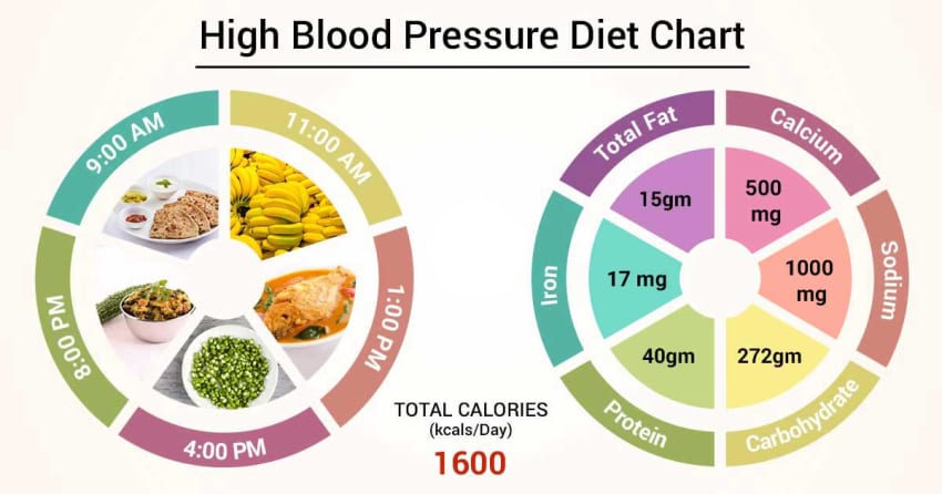 What kind of diet should you be on if you have high blood pressure?