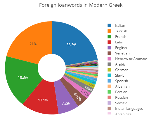 What language has the most words Greek?