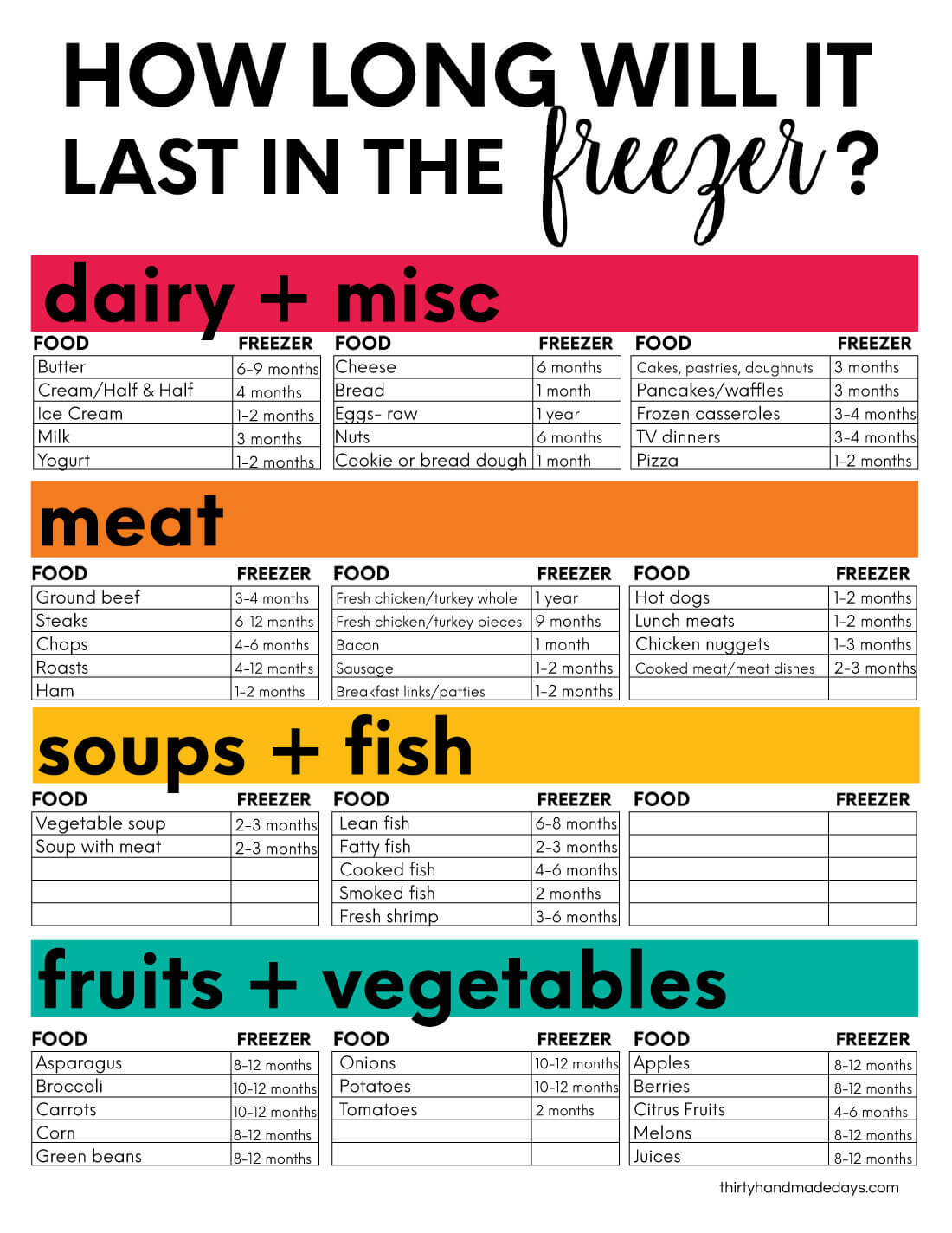 What lasts the longest in the freezer?