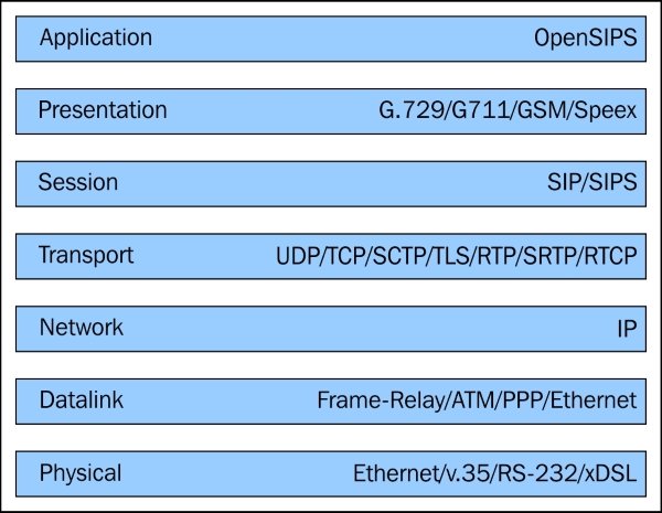 What layer of OSI is SIP?