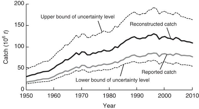 What led to the decline in world fisheries?