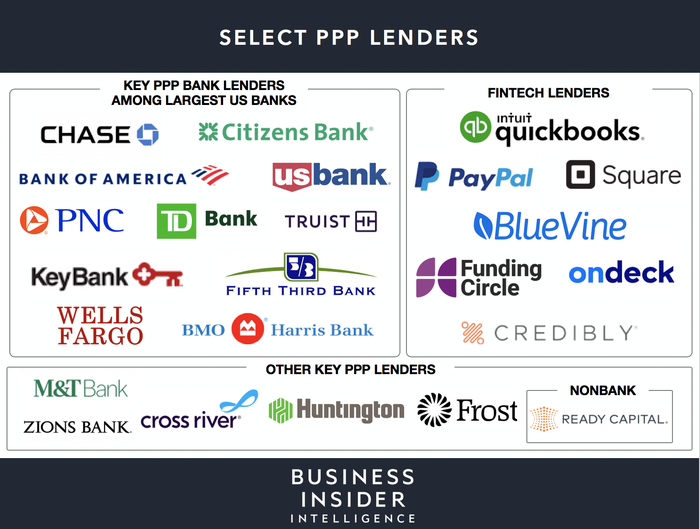 What lenders are still accepting PPP loans?