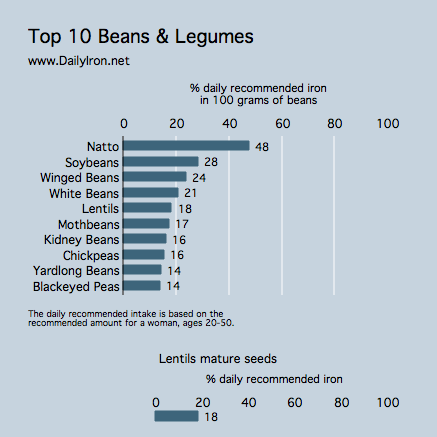 What lentils are best for iron?