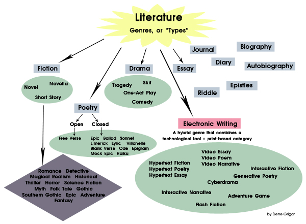 What literary style is the Bible written?