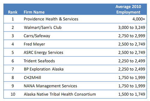 What major companies are in Alaska?