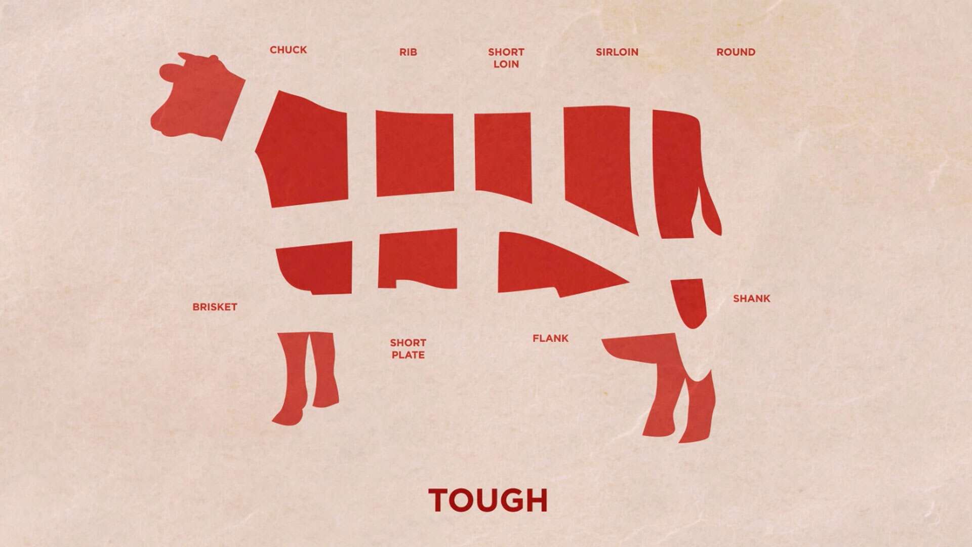 What makes meat tough or tender?