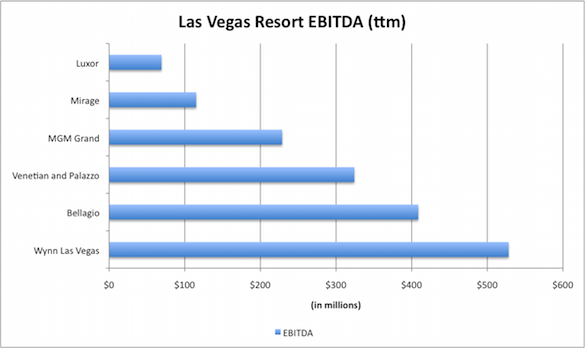 What makes the most money in Las Vegas?