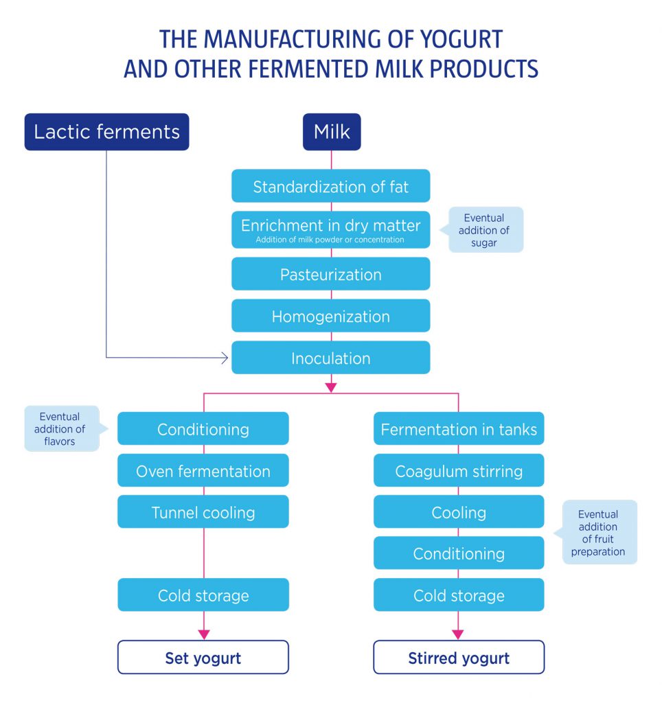 What makes yogurt different from milk?