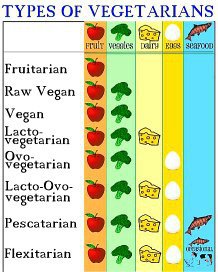 What meat do vegetarians not eat?