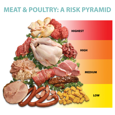 What meat is unsafe?