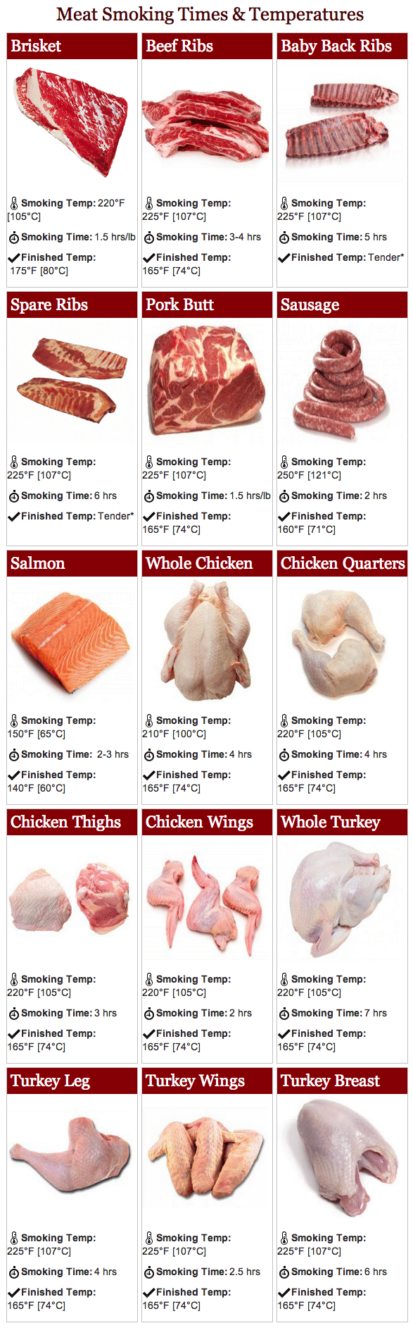 What meat takes 5 hours to smoke?