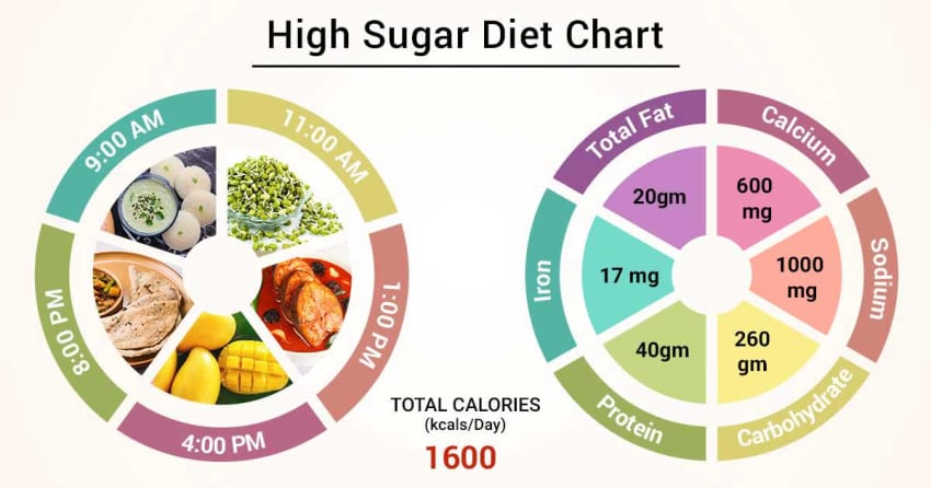 What meats are good for high blood sugar?