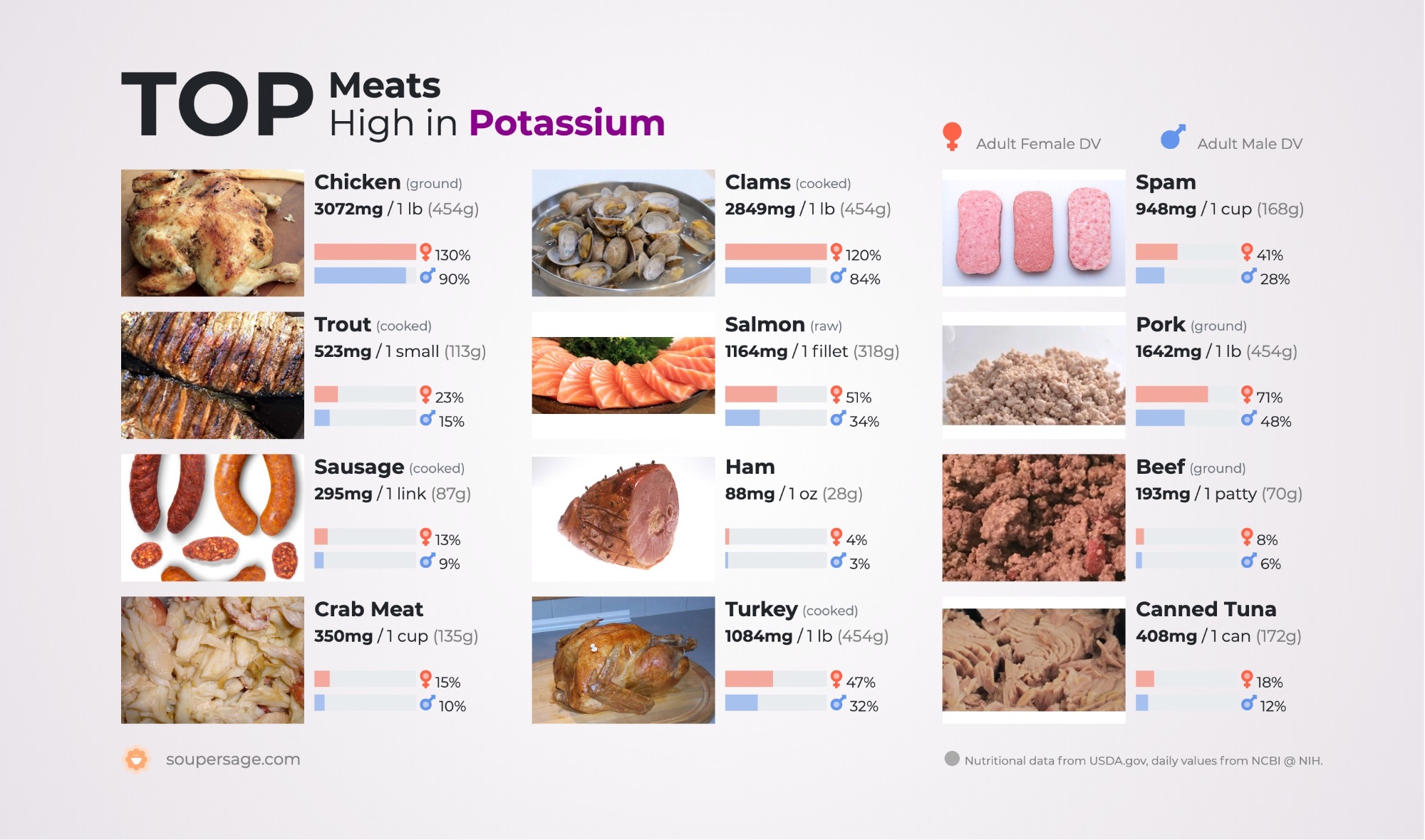 What meats are highest in potassium?