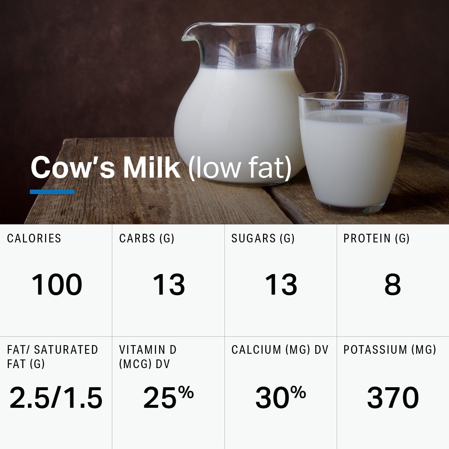 What milk contains the least amount of sugar?