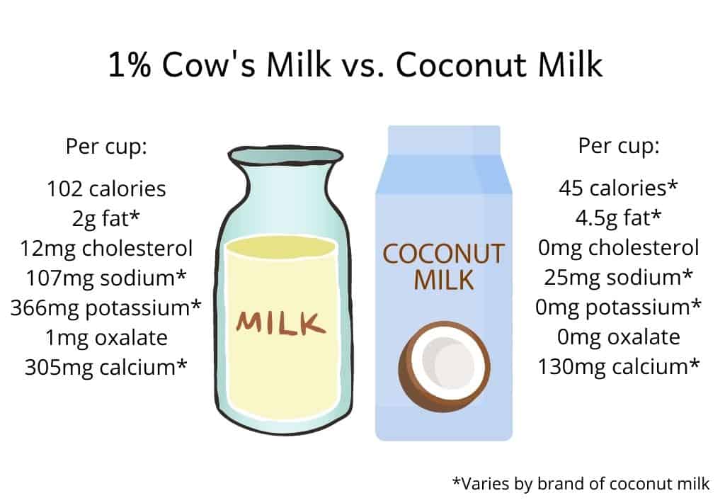 What milk is low in oxalate?