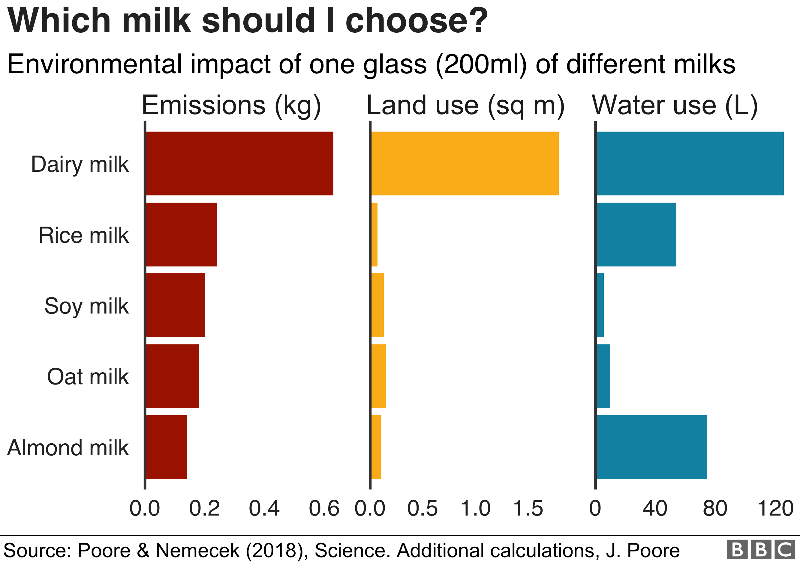 What milk is worse for the environment?