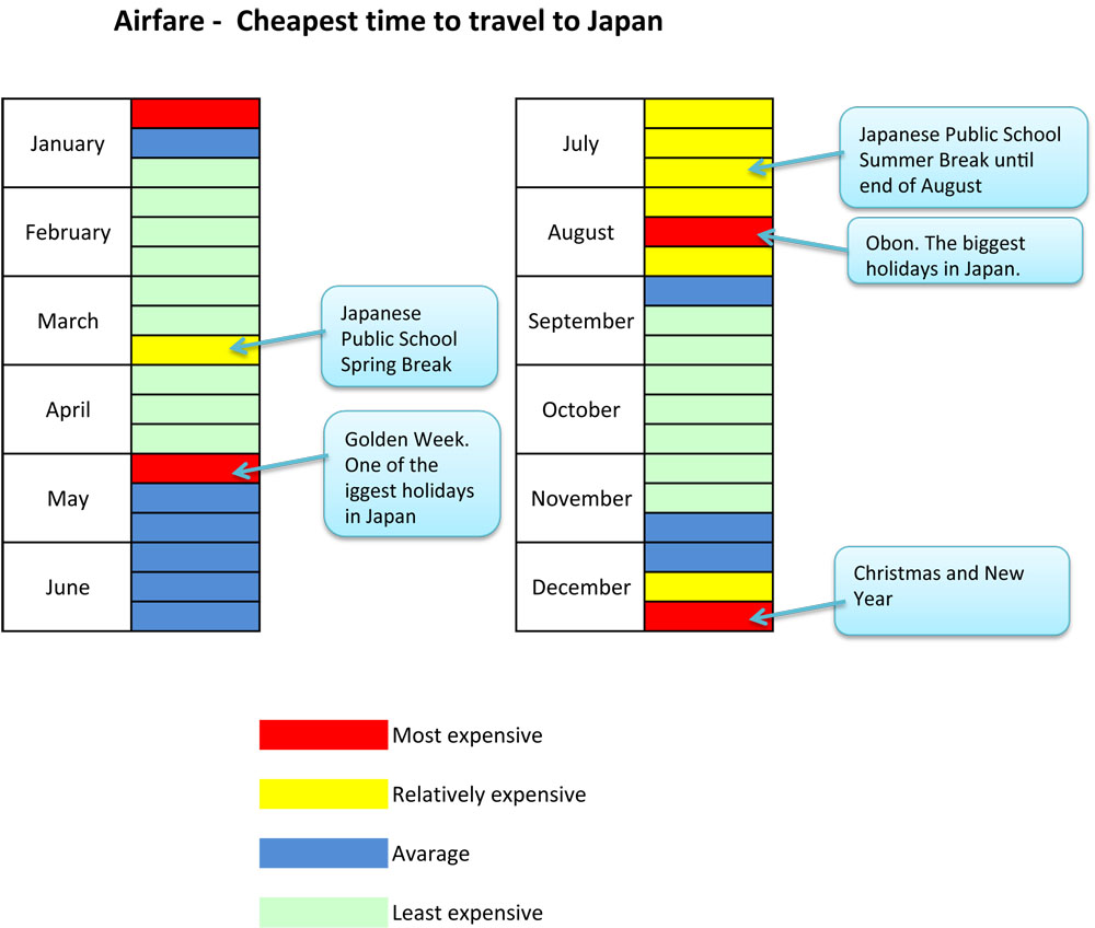 What month is the cheapest to fly to Japan?