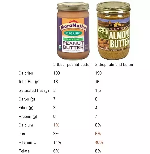 What nut butter is healthier than peanut butter?