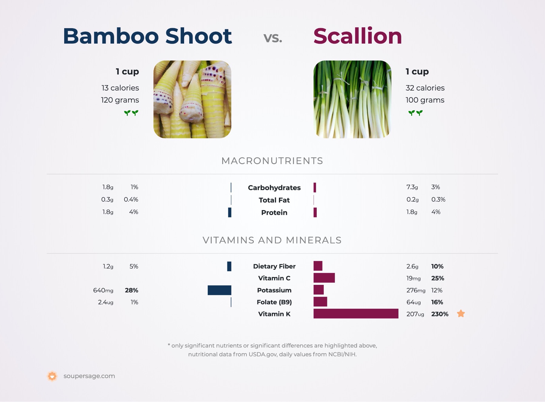 What nutrients are in bamboo?