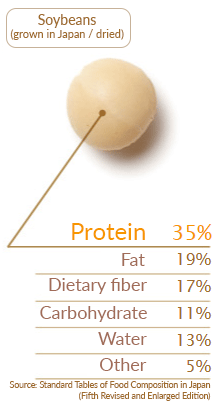 What nutrients are in soybeans?