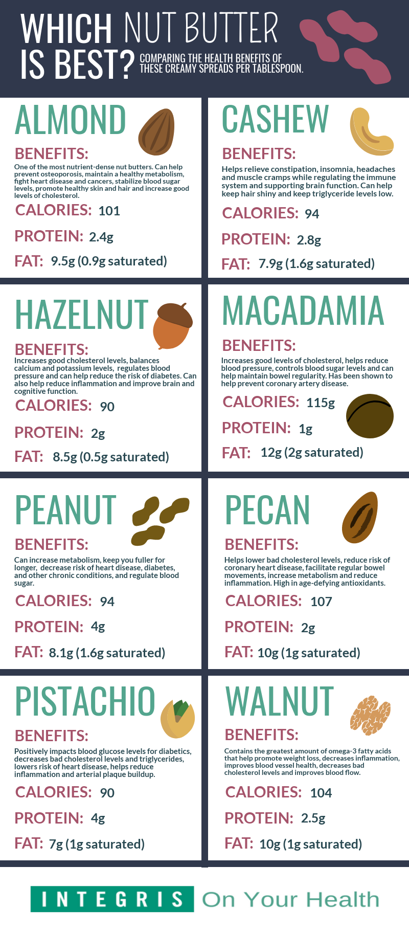 What nuts are low in saturated fat?